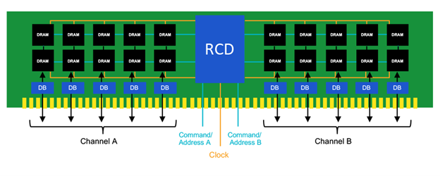 Dual In-Line Memory Modules | Blog Posts | Lumenci