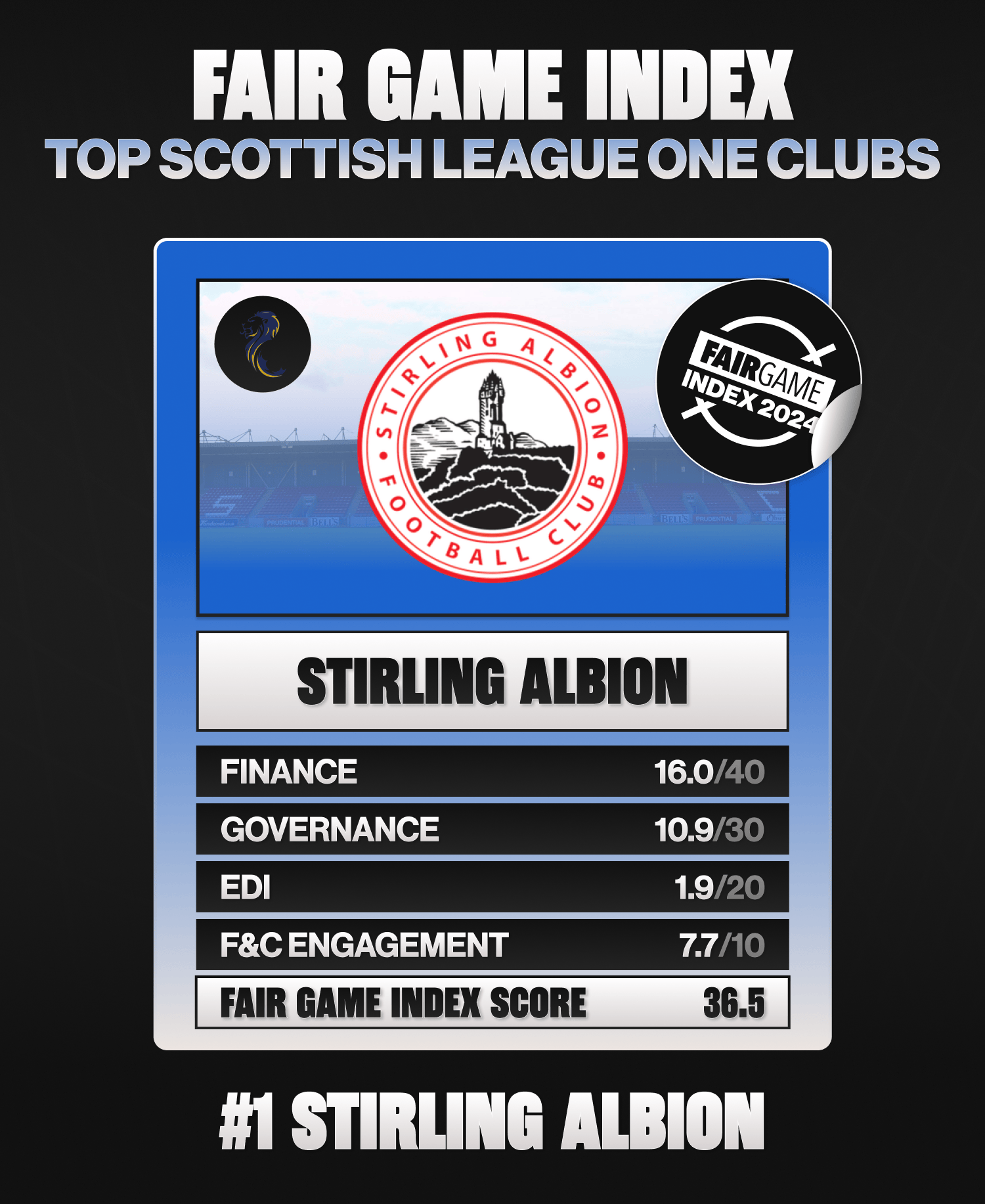 Fair Game Index 2024: Celtic top, with Spurs named No 1 in England ...