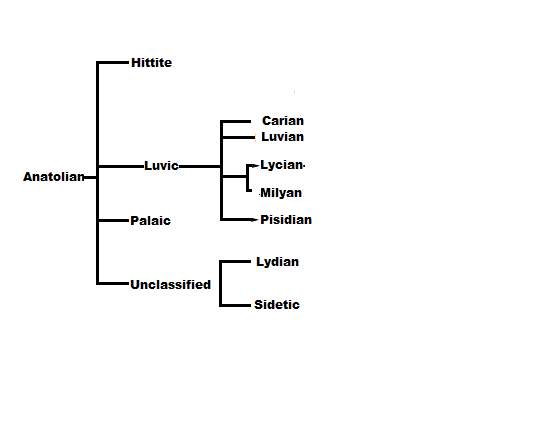 Why and when did the Anatolian languages go extinct?