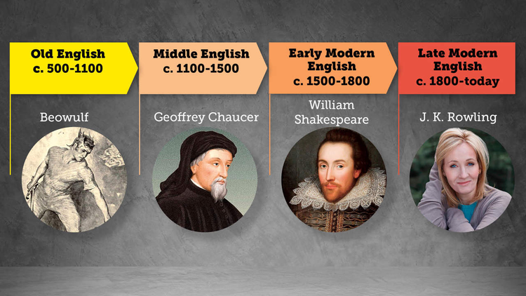 The Evolution of the English Language: A Detailed Journey Through Time