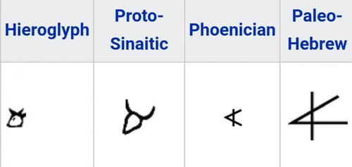 The Evolution of the Letter "A": From Hieroglyphics to Latin "Alpha"