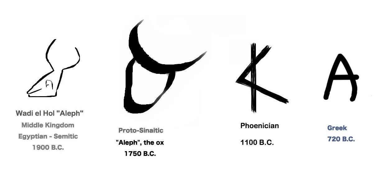 The Evolution of the Letter "A": From Hieroglyphics to Latin "Alpha"