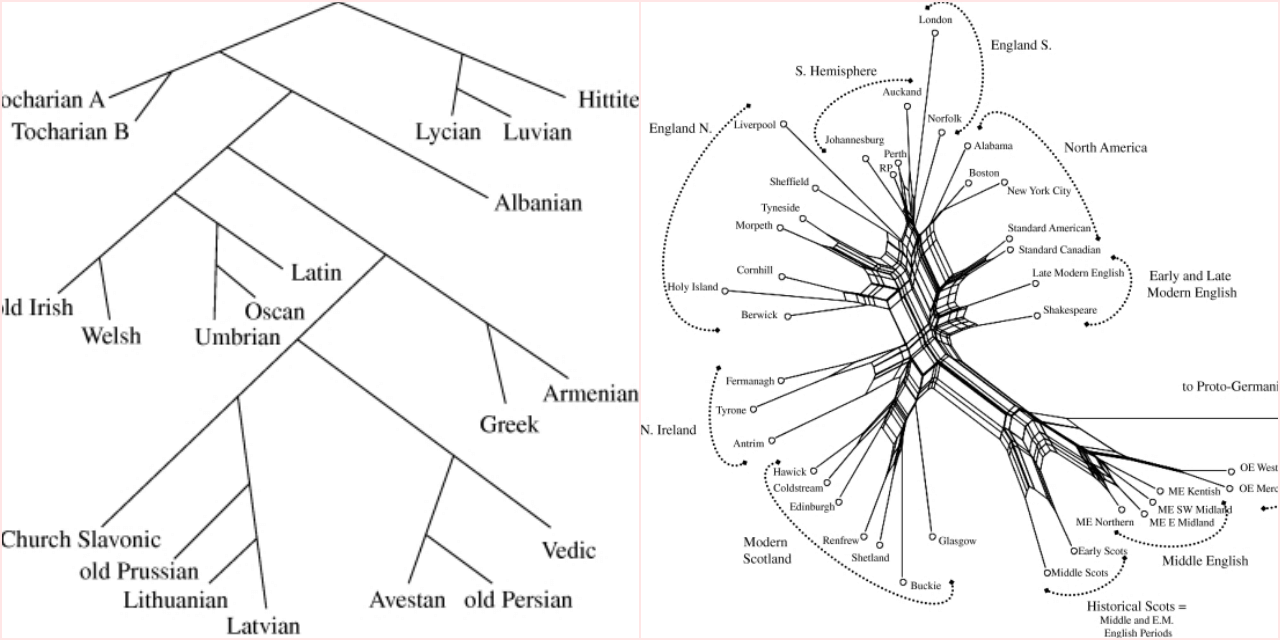 Divergence Patterns in Indo-European Language Family: Trees, Waves, and ...