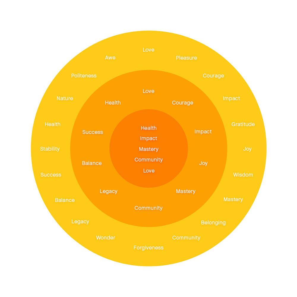 How To Figure Out Your Values In Life — Why You Need To Figure Out Your ...