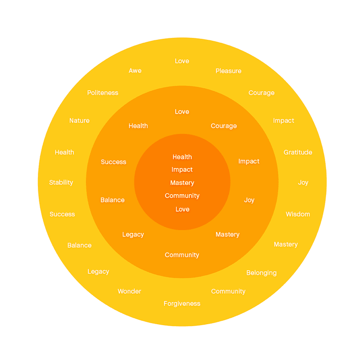 How To Figure Out Your Values In Life — Why You Need To Figure Out Your ...
