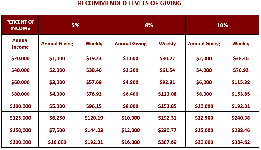2025 Stewardship Pledge Form — Saint Katherine Greek Orthodox Church