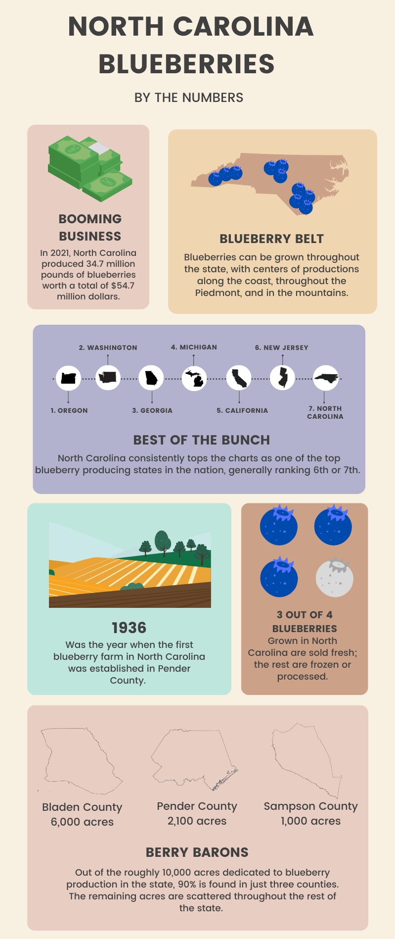 North Carolina Blueberries — NCLFC - North Carolina Local Food Council