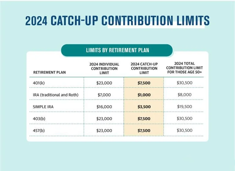 Everything You Need to Know About Catch-Up Contributions in 2024 ...