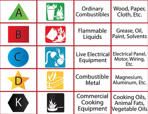 Classes of Fires — First-Line Fire Extinguisher
