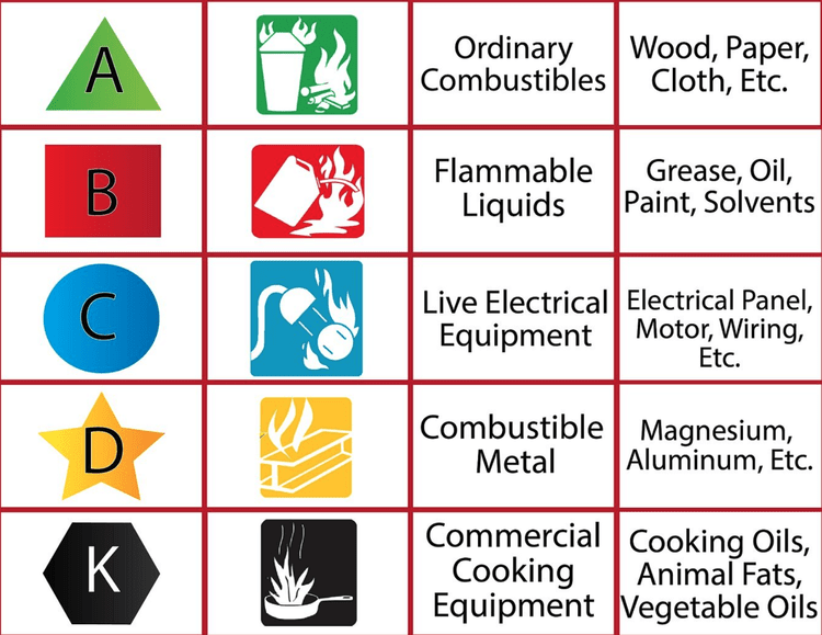 Classes of Fires — First-Line Fire Extinguisher