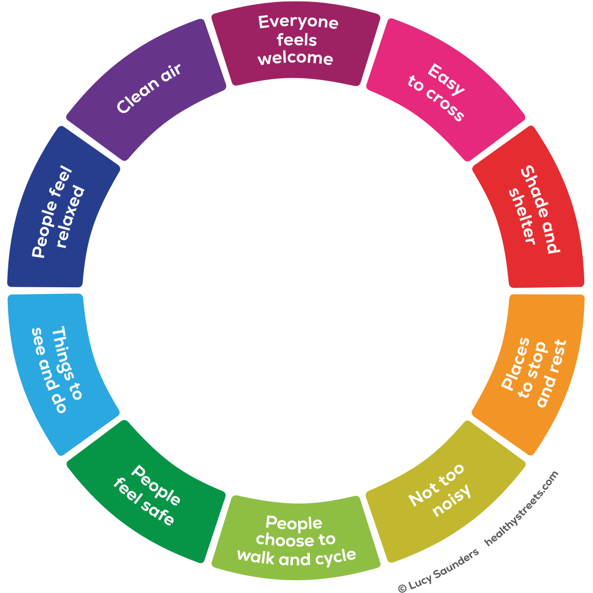What is Healthy Streets? — Healthy Streets