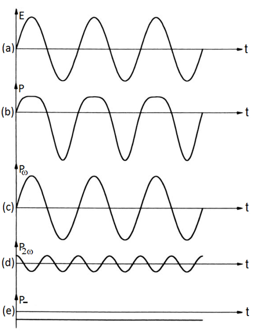 Understanding Second Harmonic Generation: An intuitive introduction ...