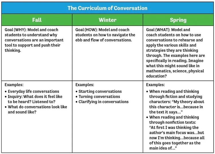 Partnership Talk & Collaborative Conversations | The Speaking Part: A ...