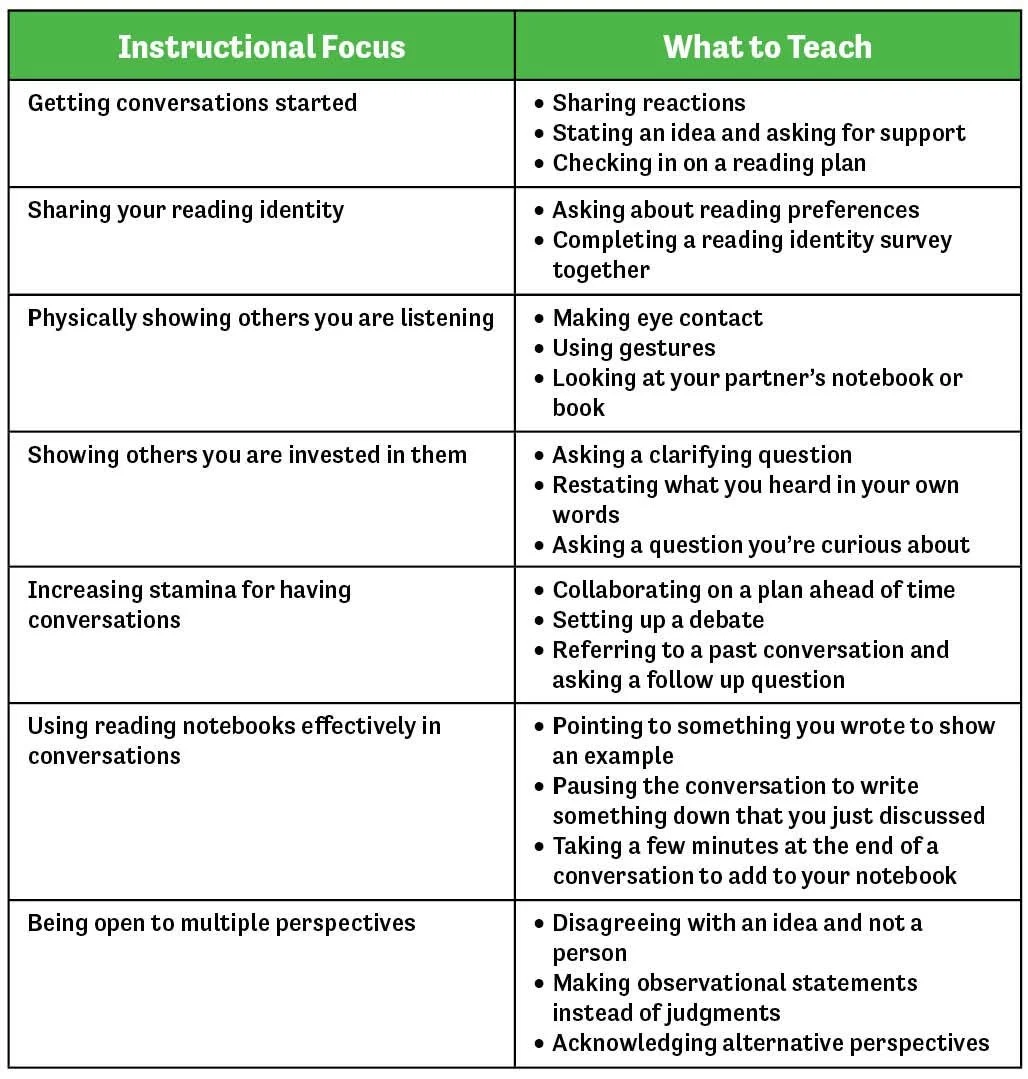 Partnership Talk & Collaborative Conversations | The Speaking Part: A ...