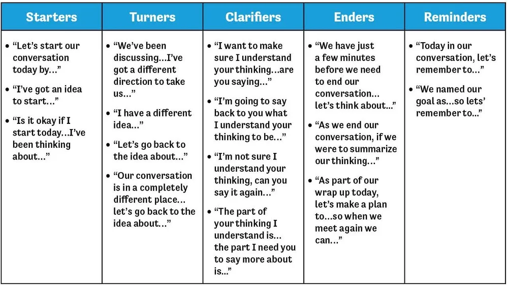 Partnership Talk & Collaborative Conversations | The Speaking Part: A ...