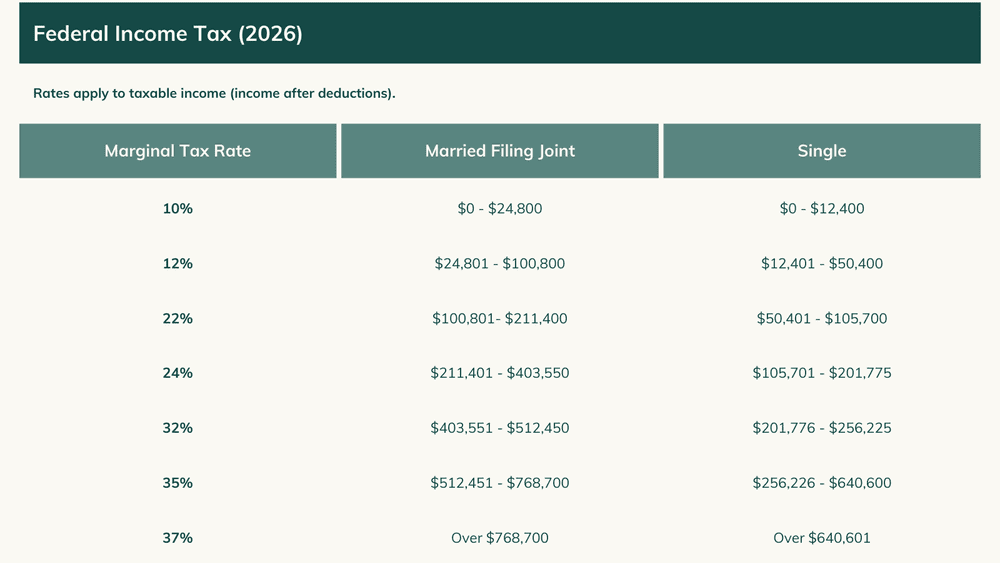 How Retirement Income is Taxed in 2026: A Guide to IRS Rules — Atomic ...
