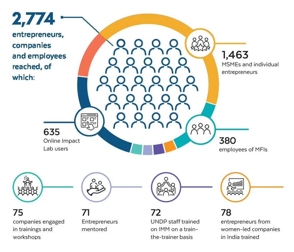 Impact Measurement and Management — Business Call to Action