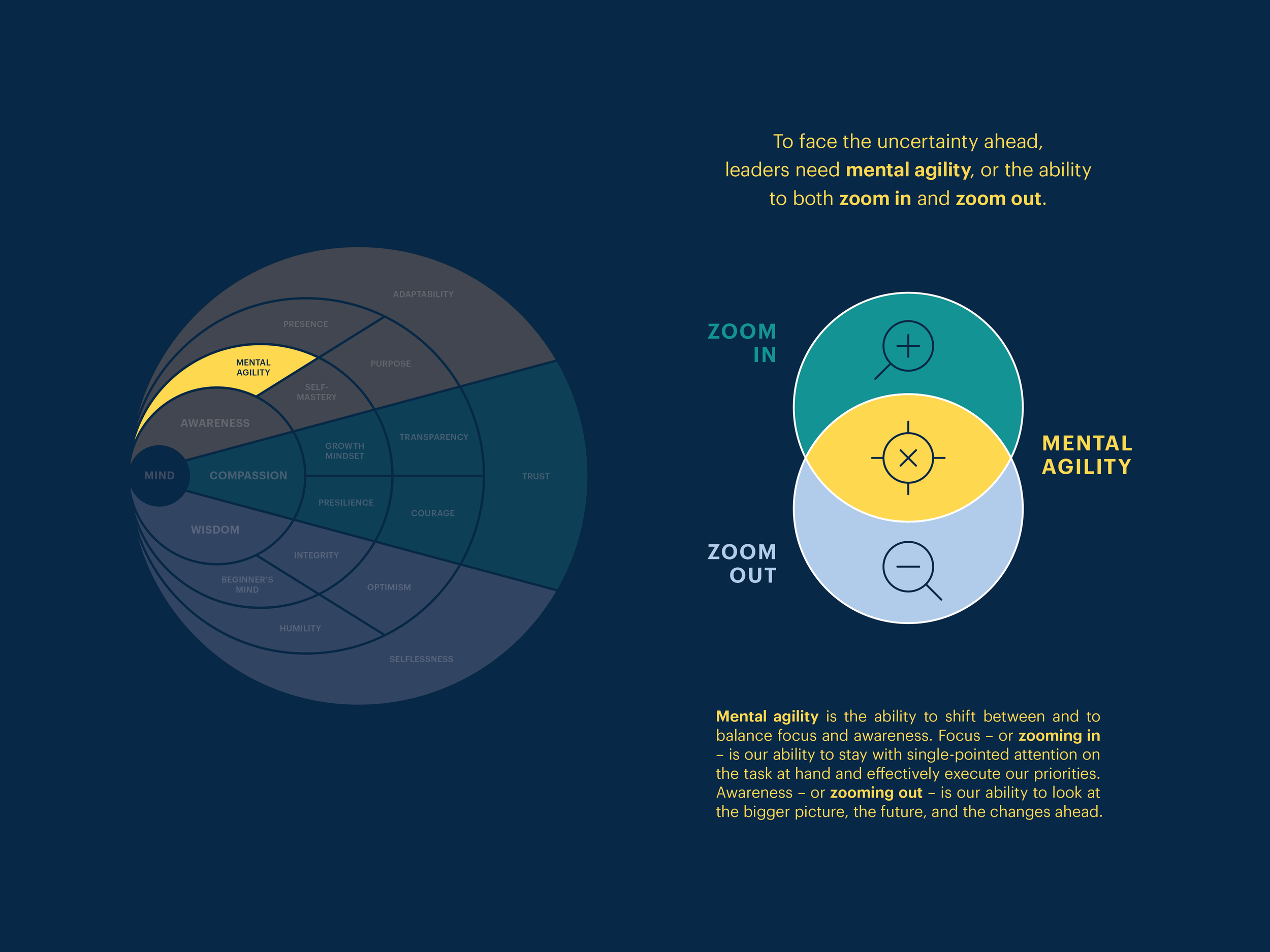 The Human Leader Compass — Morris Design