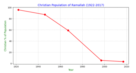 What happened to these Christians in the past? — Palestinian Christian ...