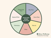 The Healthy Mind Platter — Allora Wellbeing - Trauma and attachment ...