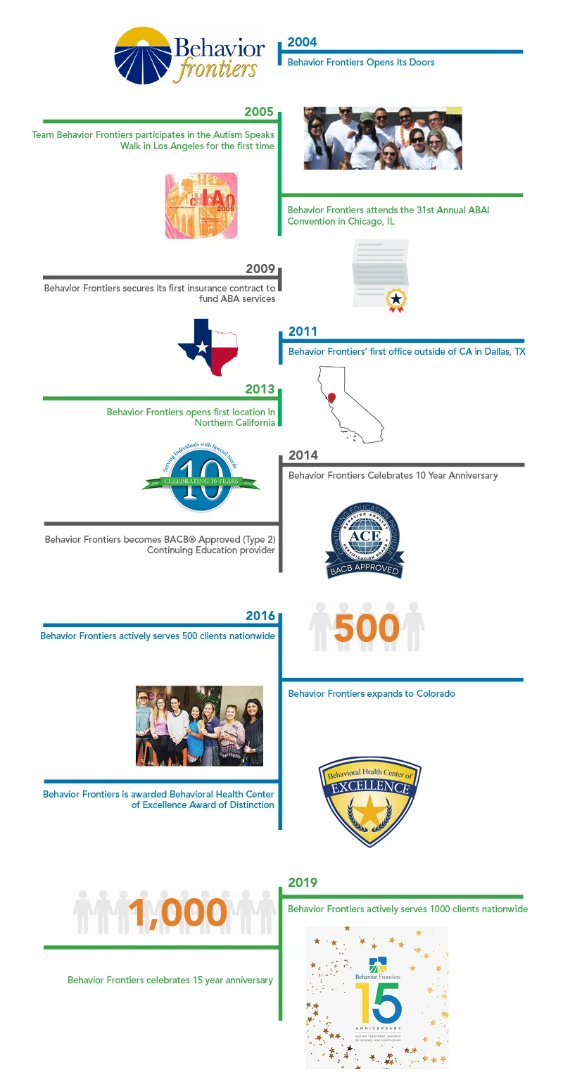 Anniversary — Behavior Frontiers