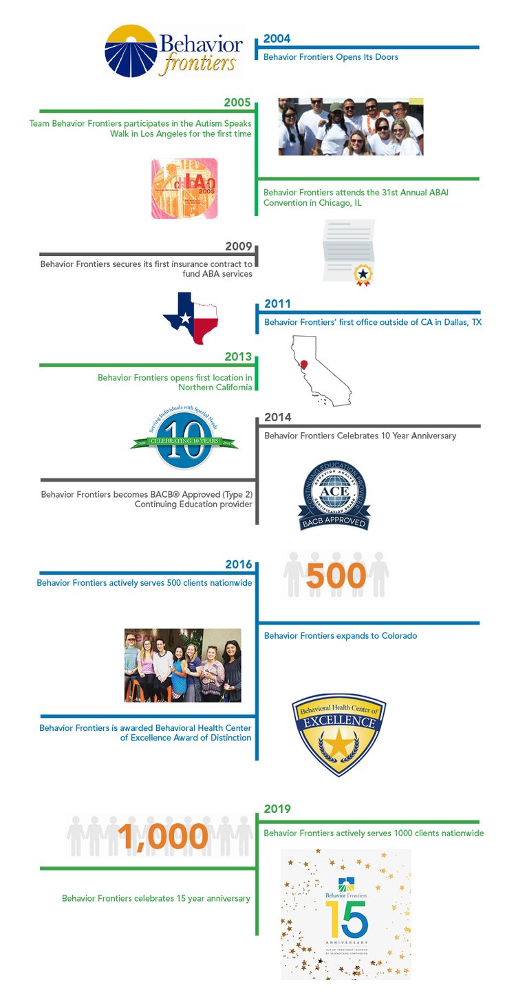 Anniversary — Behavior Frontiers
