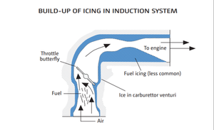 Flight in Icing Conditions