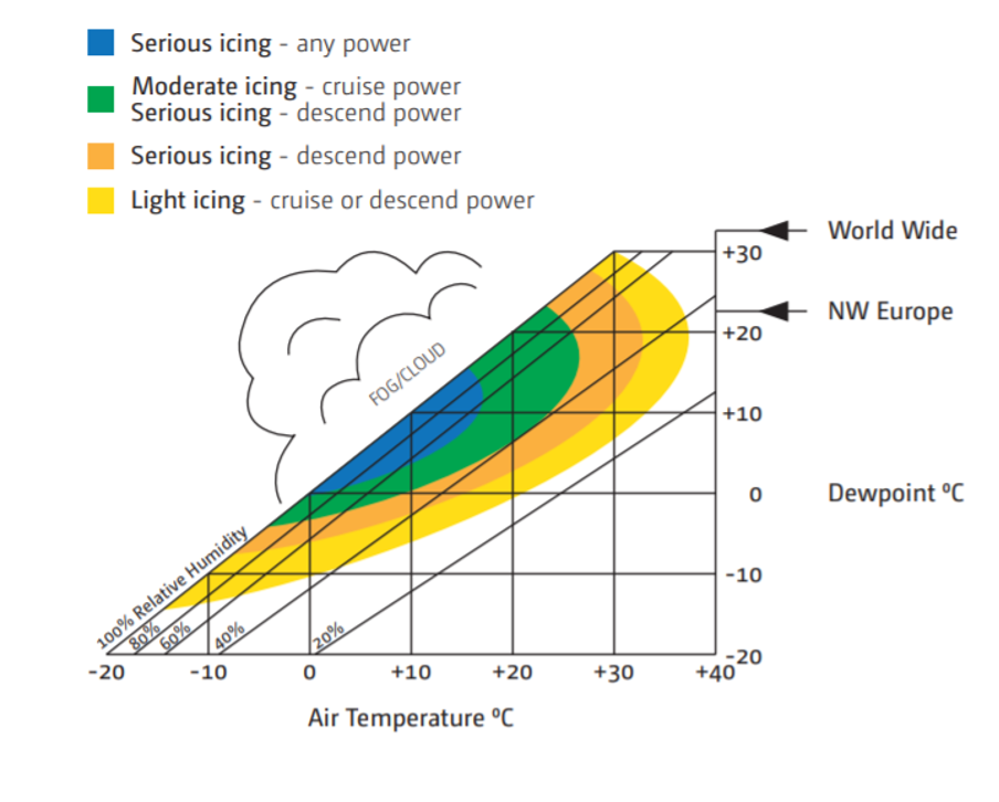 Flight in Icing Conditions
