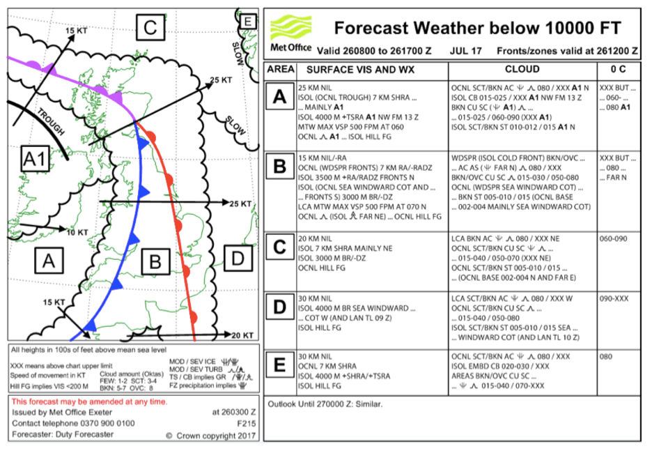 Weather Forecast Decision Making