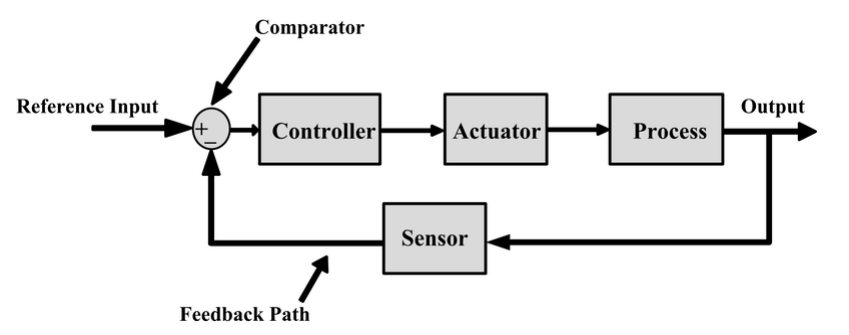 Introduction to Control Systems — Complex Security