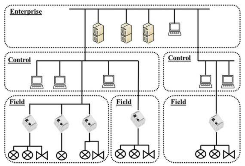 Introduction to Industrial Control Systems — Complex Security
