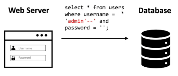 PortSwigger: All SQL Injection Labs Walkthrough — Complex Security