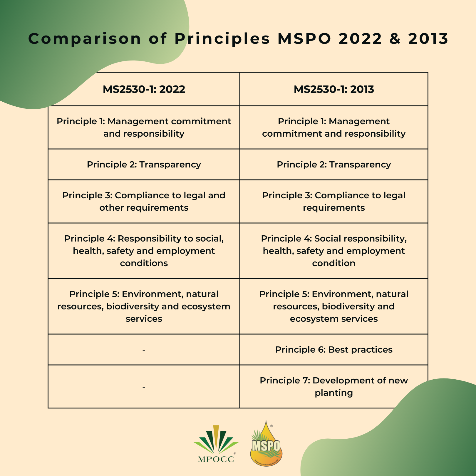 Overview of The Revised MSPO Standards (MS2530:2022) — MSPO