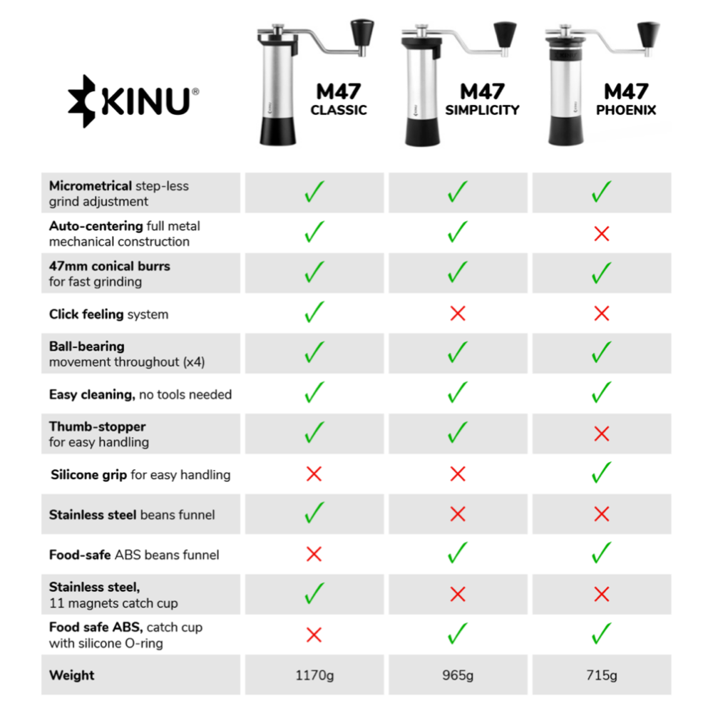 Kinu M47 Classic Hand Grinder + Travel Case — Percolate Coffee & Goods
