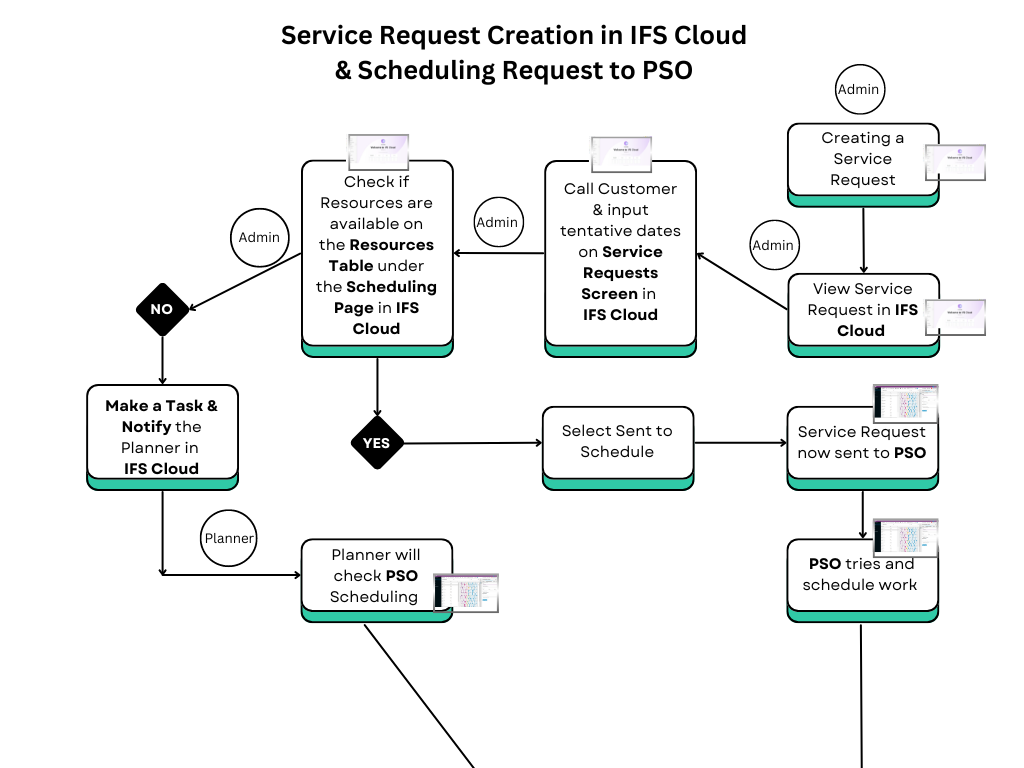 User Manuals and Documentation as a Training Methodology for IFS Cloud ...