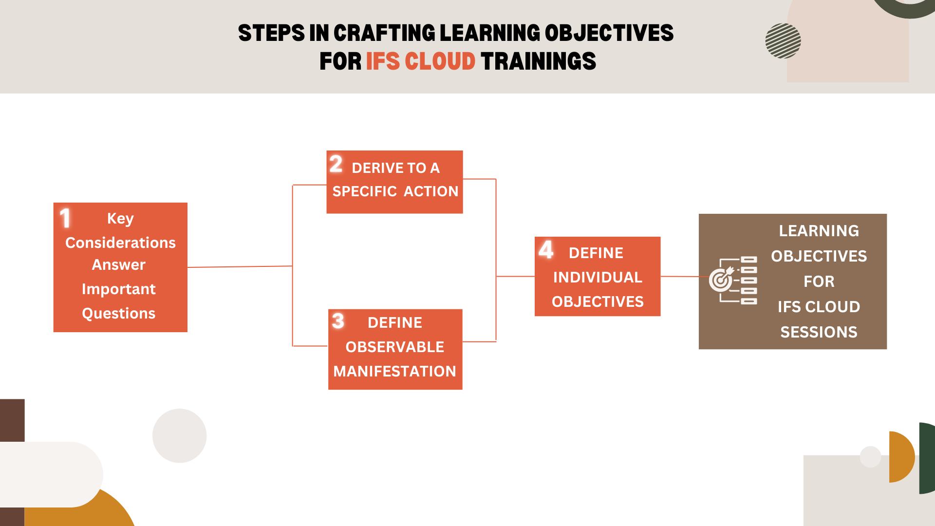 Crafting Learning Objectives For IFS Cloud Training Sessions — Service ...