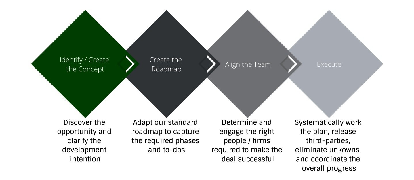 Our Process — Como Development