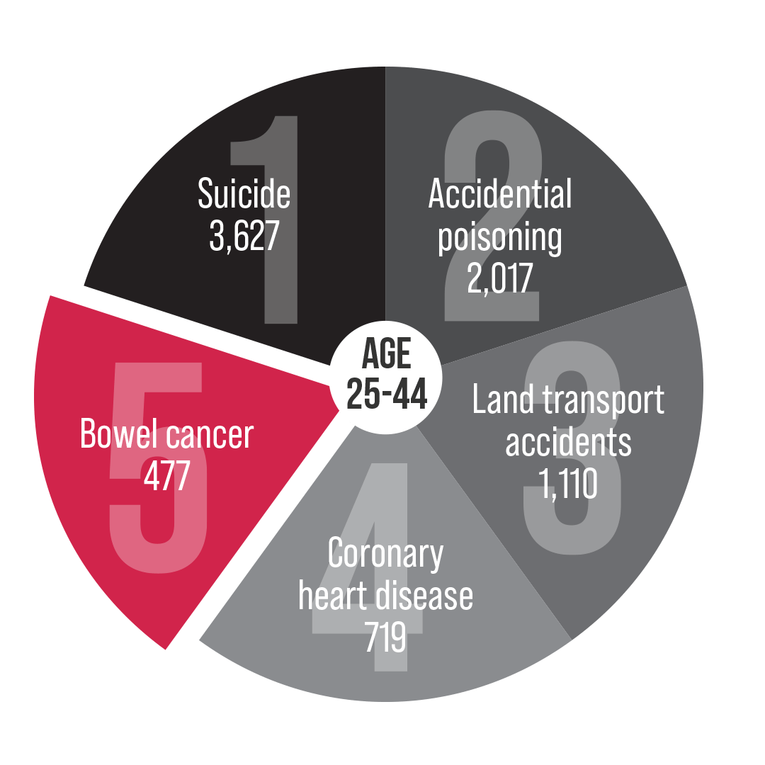 Bowel Cancer Australia - Impact Report