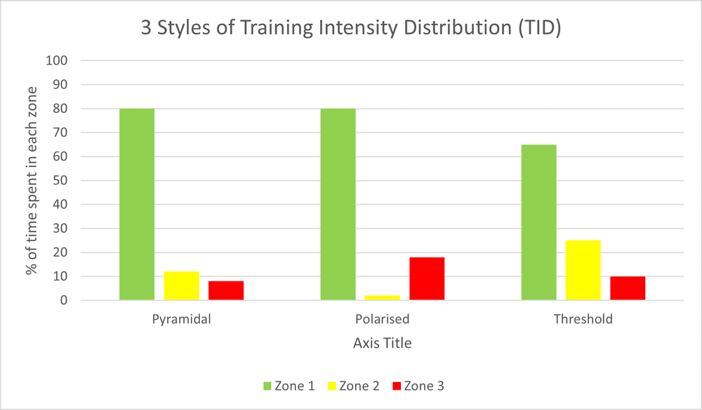 How to Apply the 80/20 Rule to Running — Shape Physio