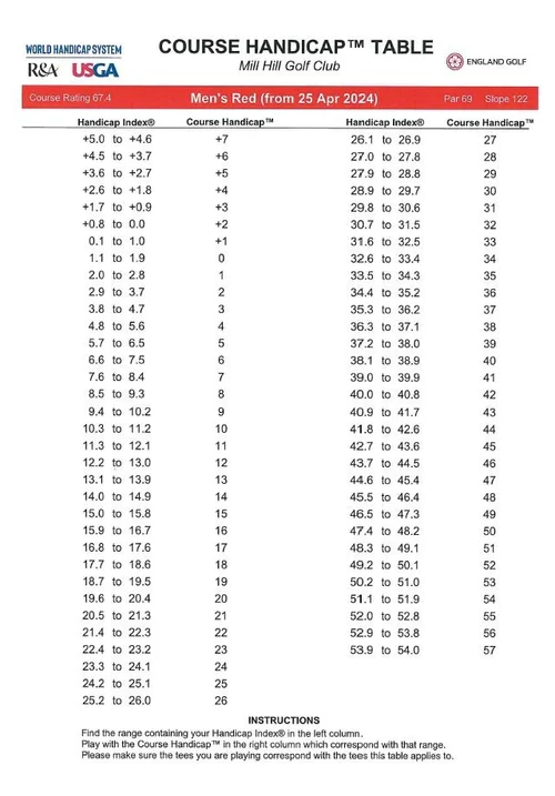 Slope Charts — Mill Hill Golf Club