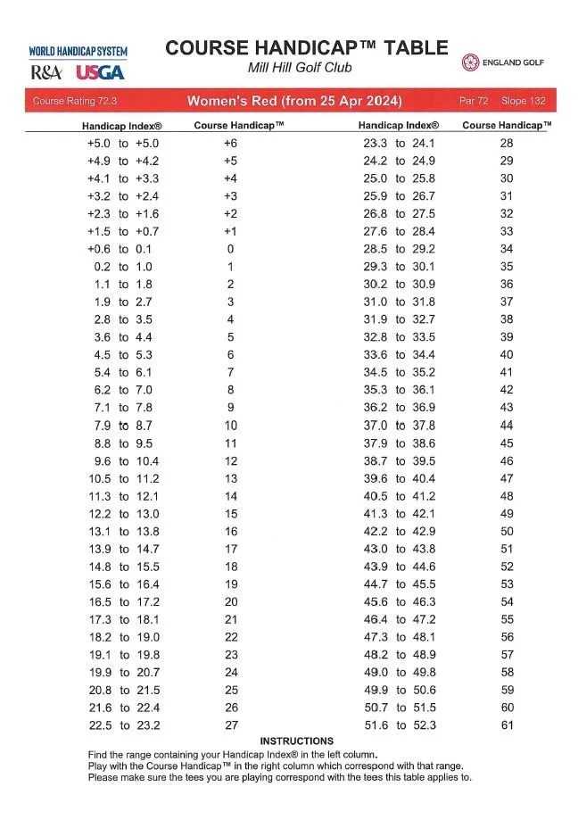 Slope Charts — Mill Hill Golf Club