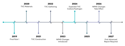 Streamlining PHMSA Compliance — Vintri Technologies Inc.