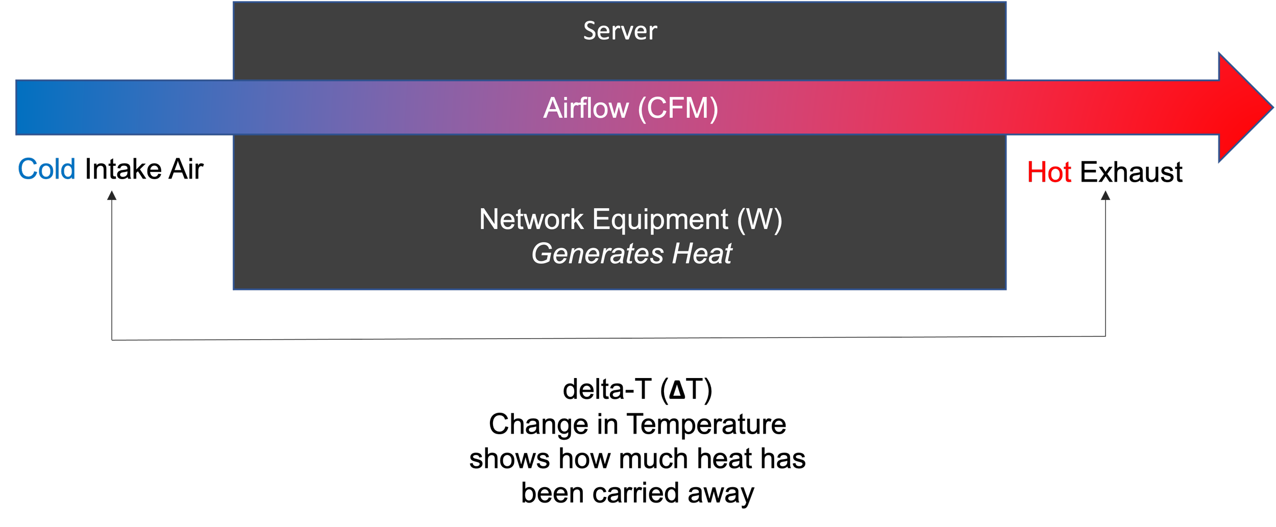 Use Server Delta-T to Improve Cooling Efficiency — Purkay Labs
