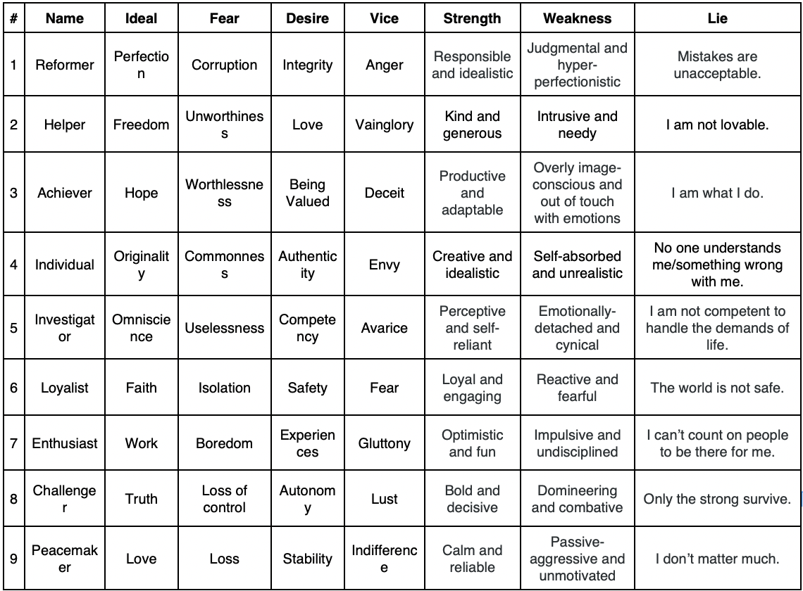How to Use the Enneagram to Write Better Characters — Shirsten Shirts
