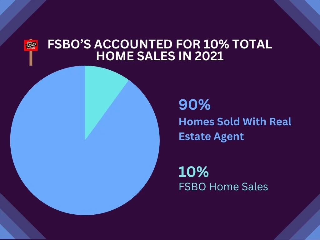 Selling Your Home in Chicago, Illinois: FSBO vs. Real Estate Agent ...