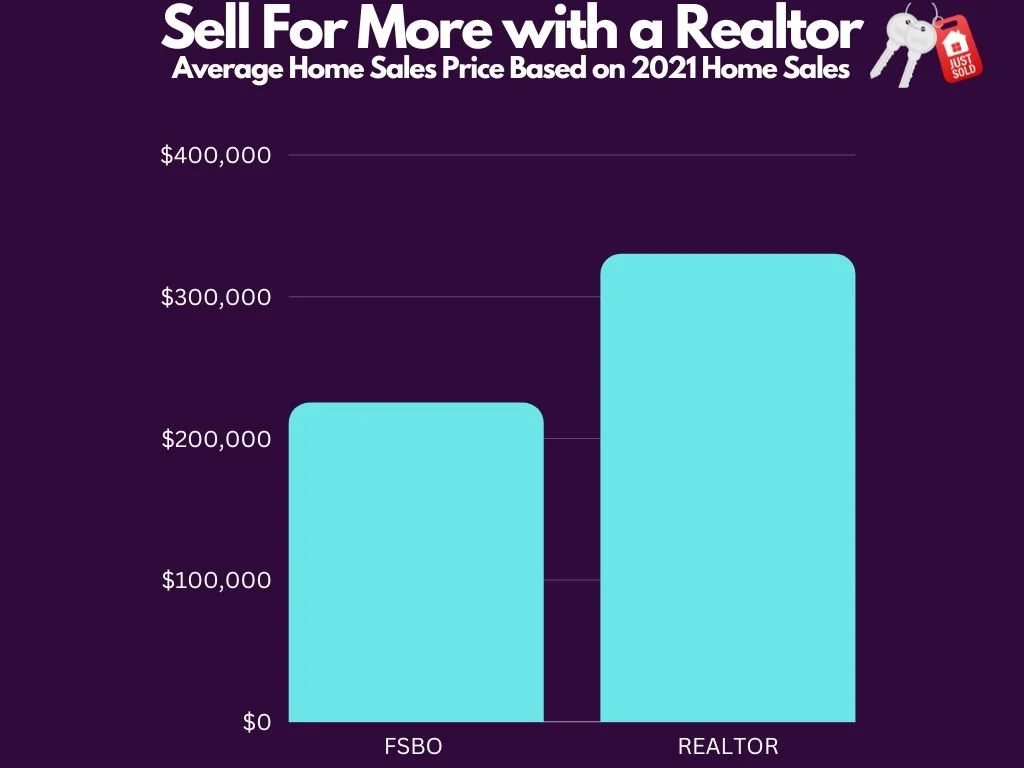 Selling Your Home in Chicago, Illinois: FSBO vs. Real Estate Agent ...