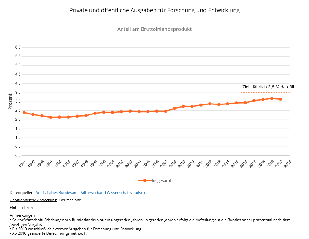 SDG 9 Ausgaben Forschung und Entwicklung — 2030Watch