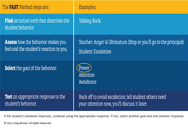 The FAST Method: Behavior Speaks Volumes — The Center for Educational ...