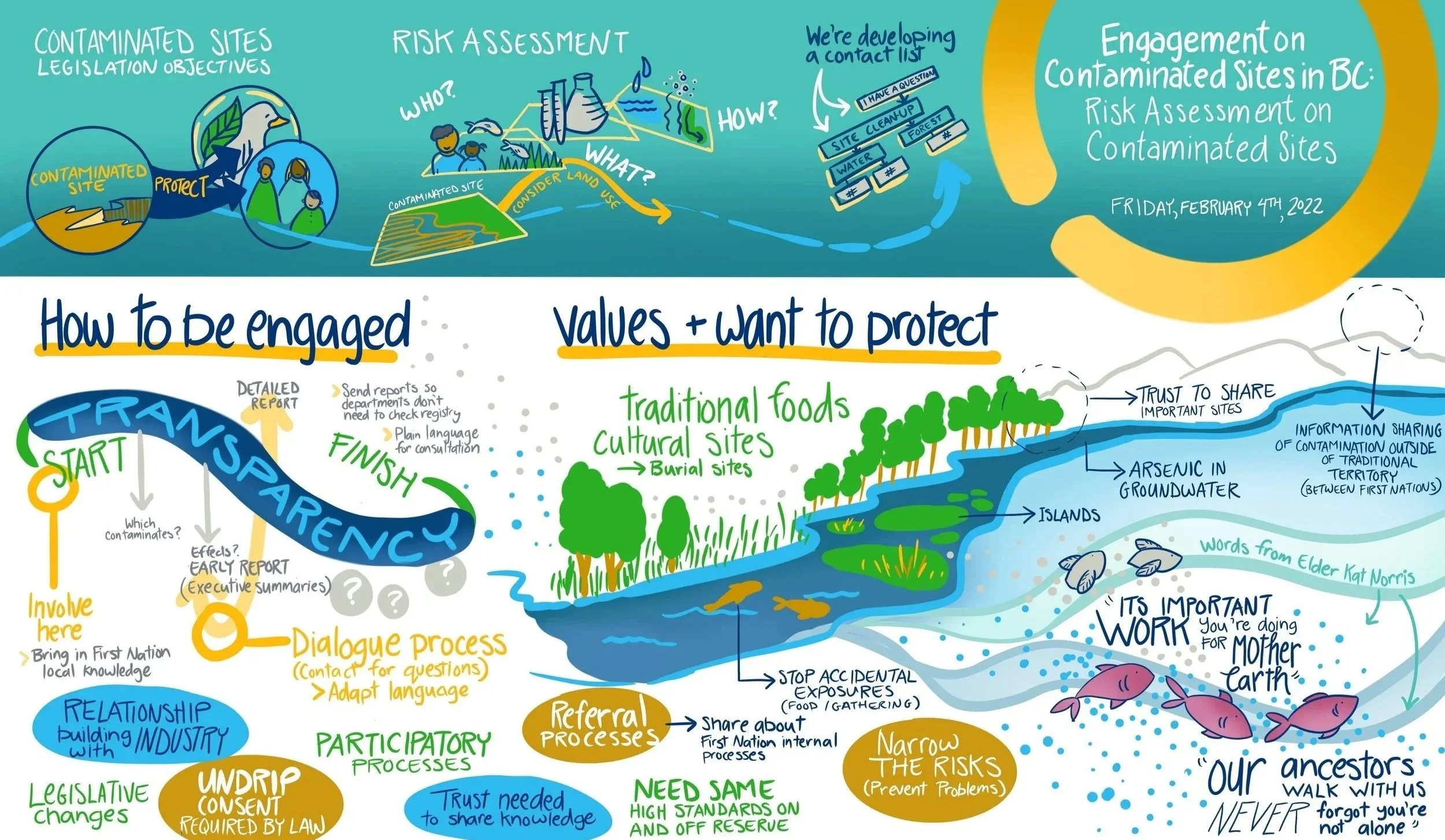 Graphic recording for environmental consultation and community ...
