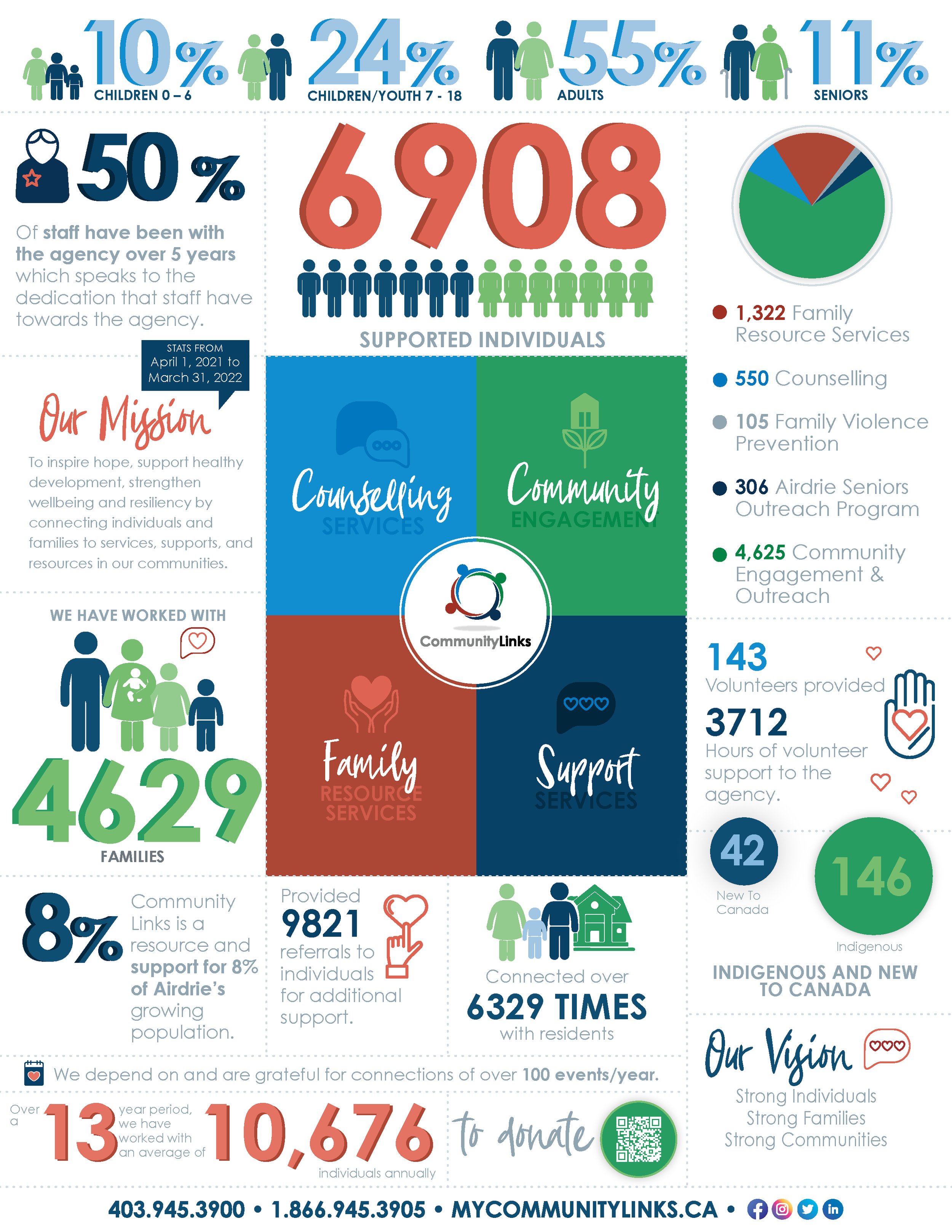 Our Impact | Community Links